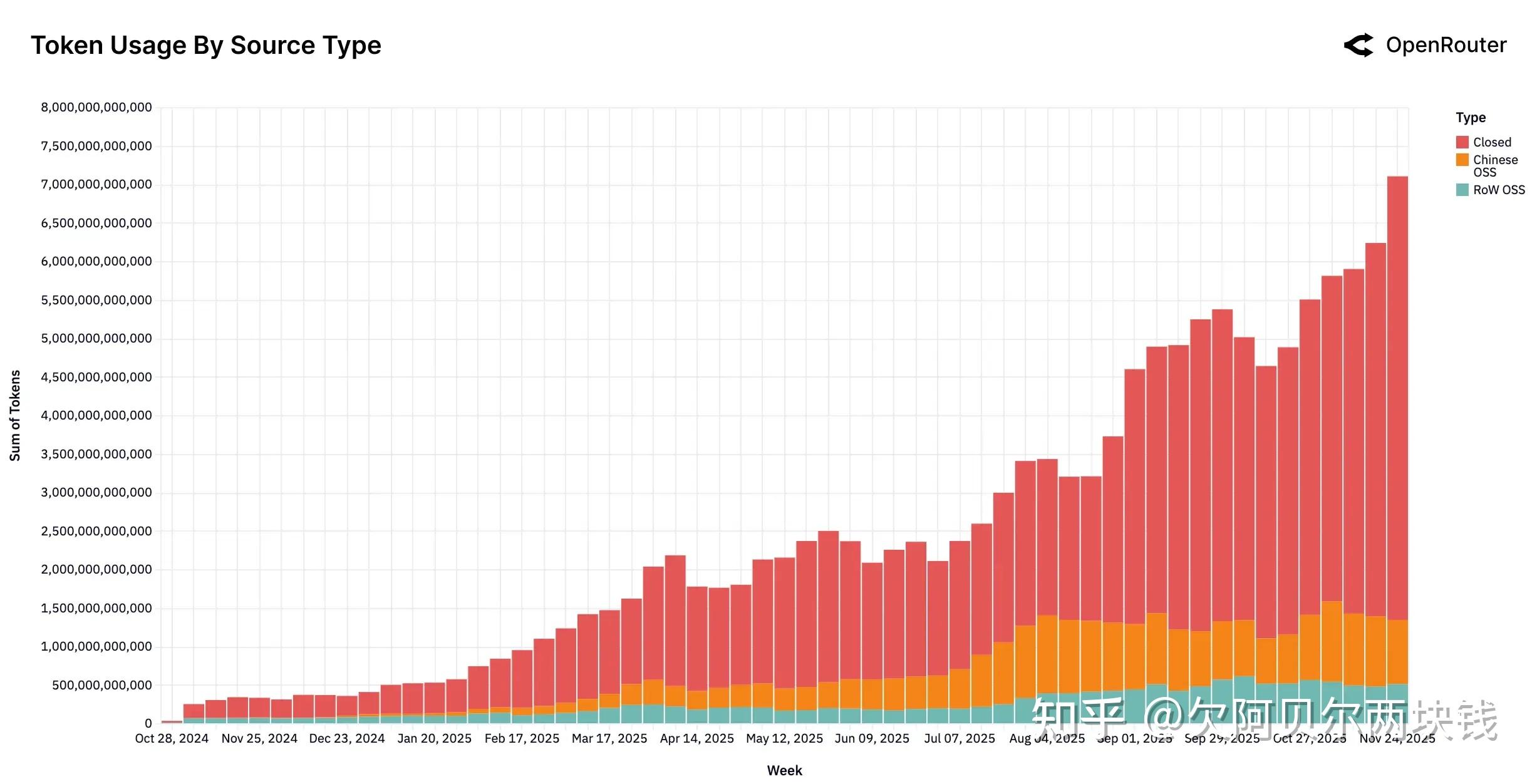 Openrouter：100万亿Token调用背后的真相 - 知乎