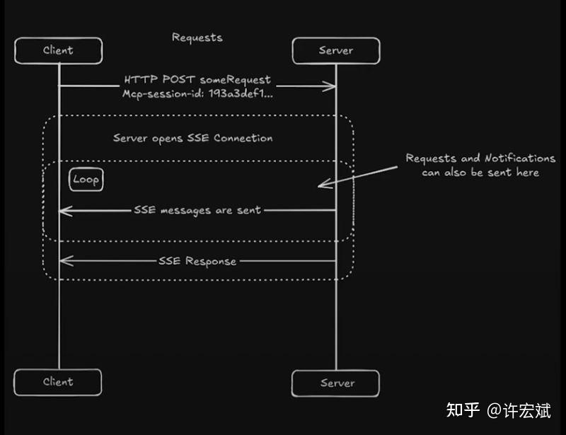 ⚡ MCP协议进化论：HTTP Streamable凭什么让Anthropic果断抛弃SSE？ - 知乎