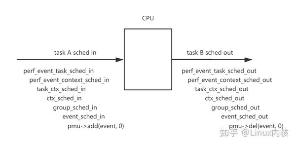Linux内核性能架构：perf_event - 知乎