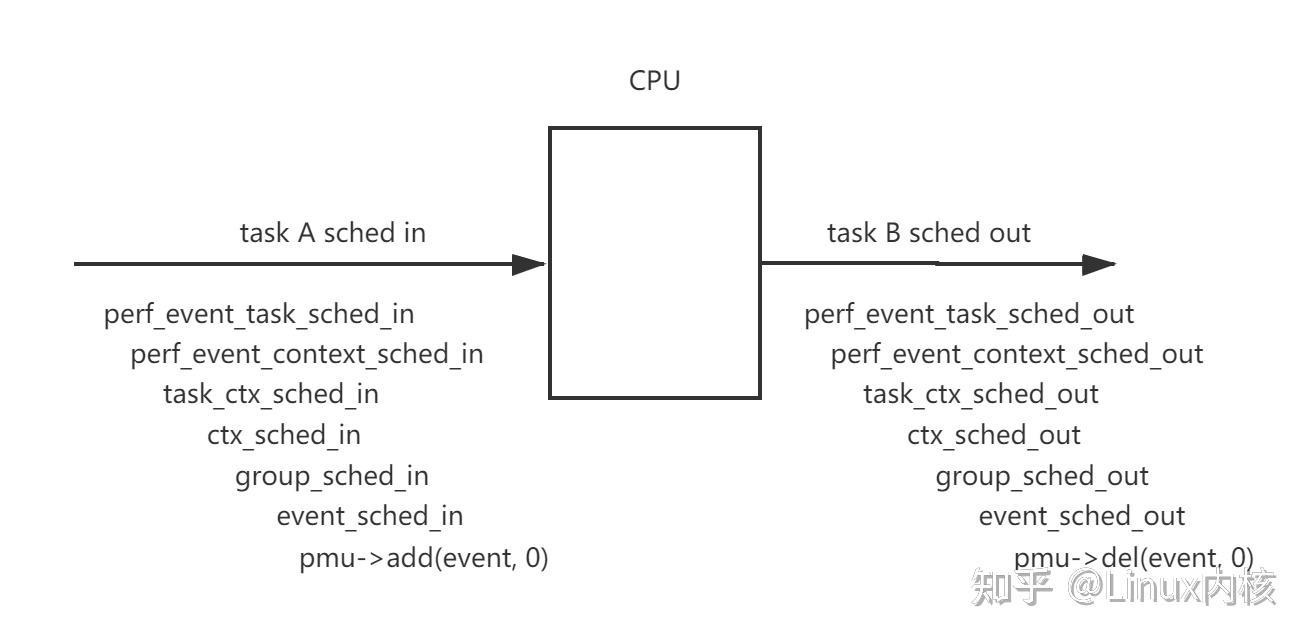 Linux内核性能架构：perf_event - 知乎