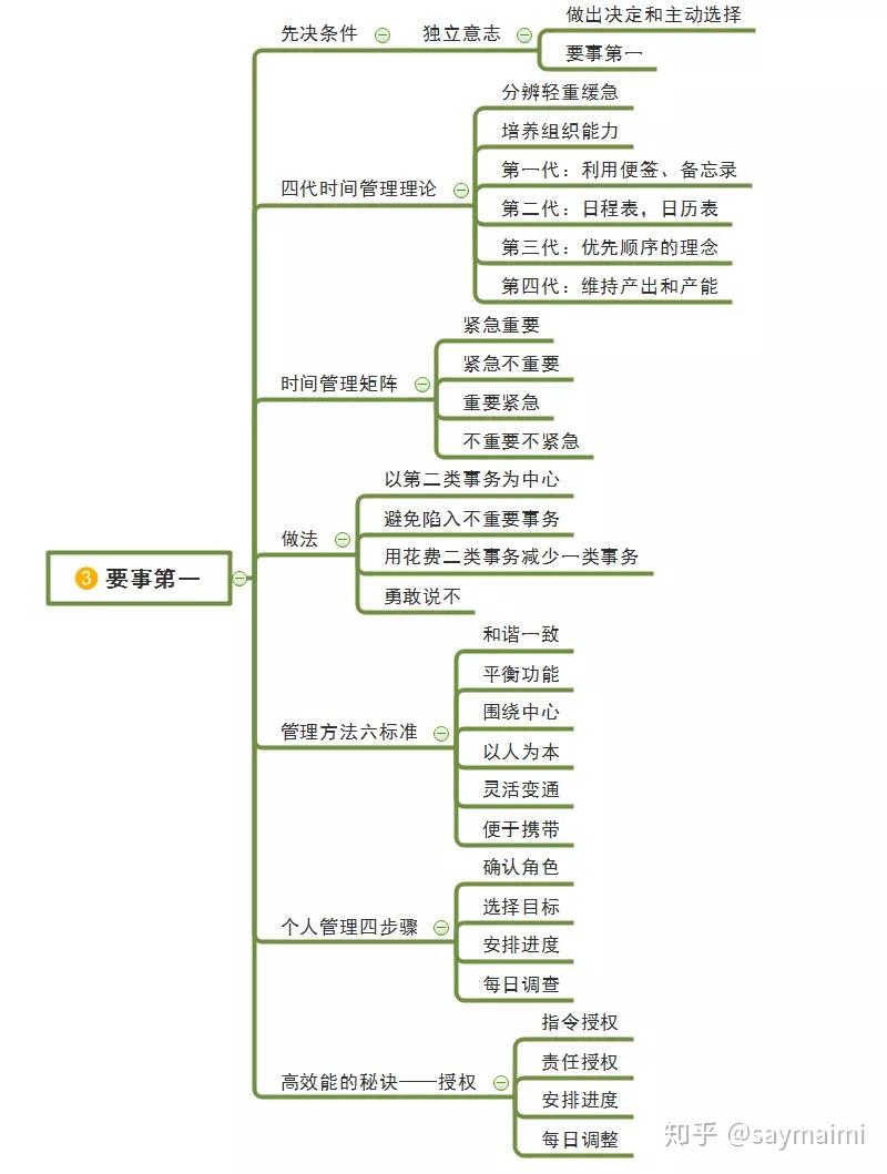 《高效能人士的七个好习惯》思维导图(珍藏版) 知乎