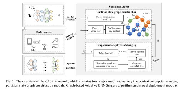 Context-aware Adaptive Surgery: A Fast and Effective Framework for Adaptative Model Partition - 知乎