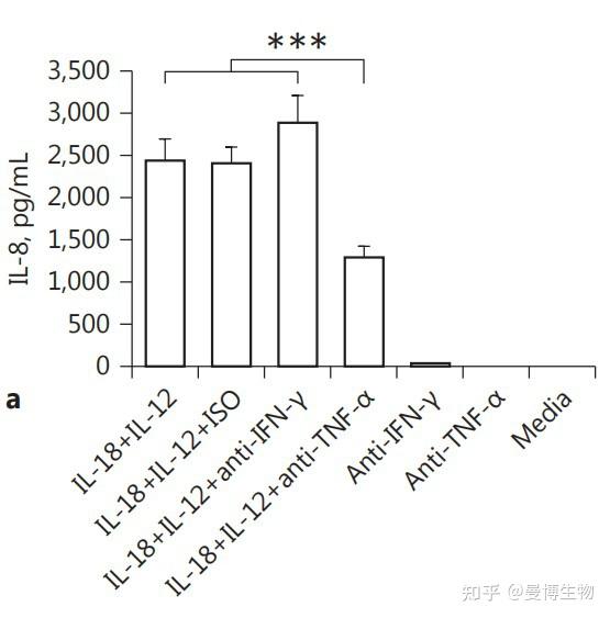 IL-18和IL-12对NK细胞活化及细胞因子产生具有协同作用 - 知乎