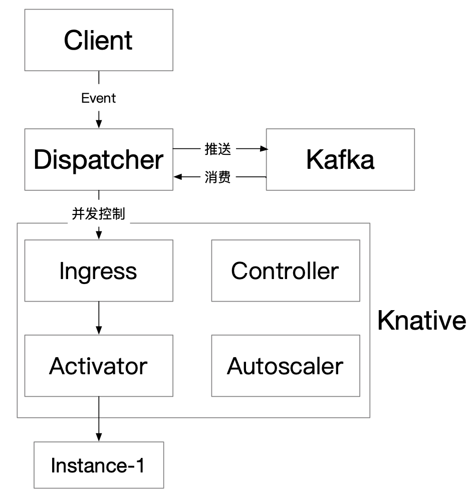 从公有云方案转向谷歌开源Knative，网易云音乐的Severless演进实践 - 知乎