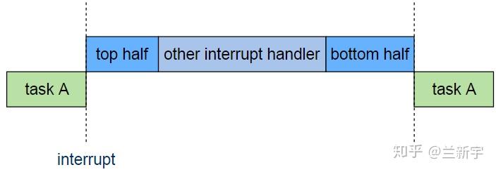 Linux的中断处理机制 [四] - softirq(1) - 知乎