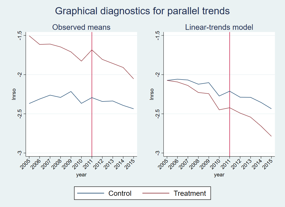 新版本、新命令 | 用Stata 17跑个DID？ - 知乎