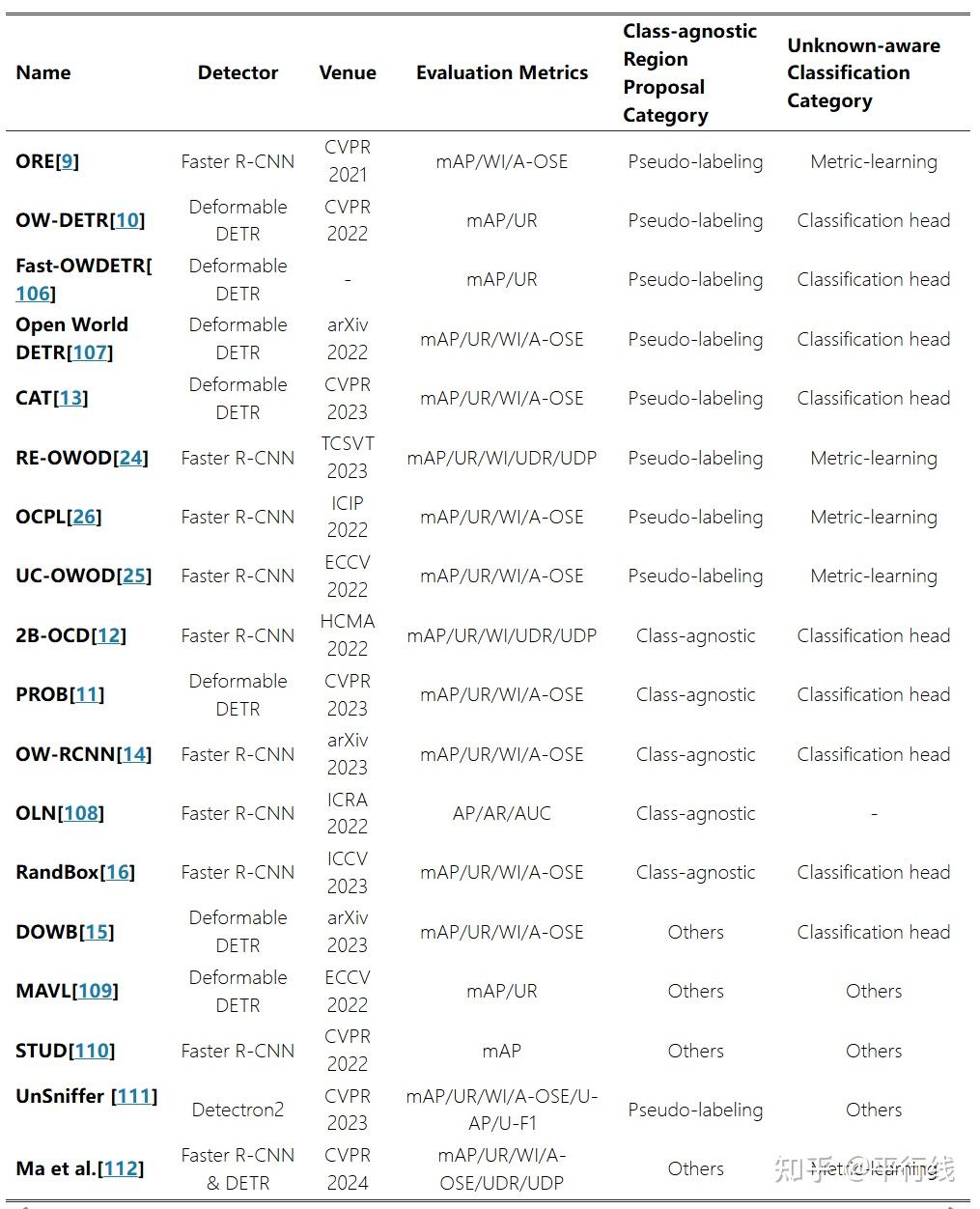 论文阅读：Open World Object Detection: A Survey - 知乎