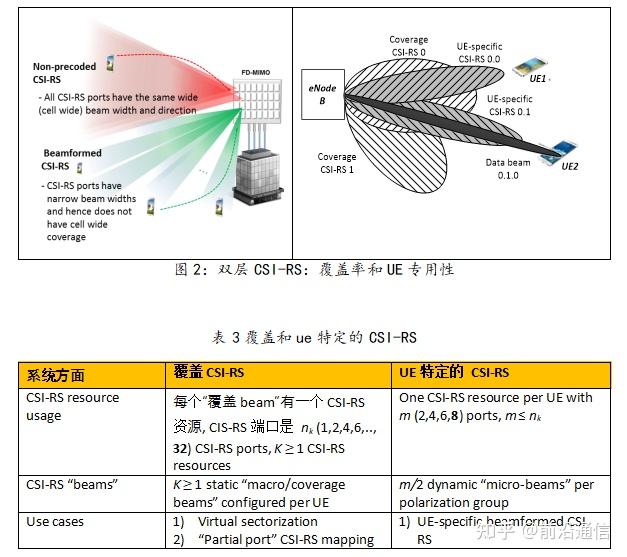 5G sub-6GHz的MIMO层数选取原则 - 知乎