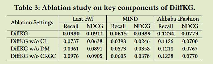 DiffKG: Knowledge Graph Diffusion Model for Recommendation论文学习笔记 - 知乎