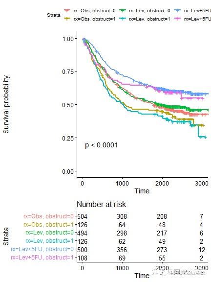 R语言生存曲线的可视化(超详细) - 知乎
