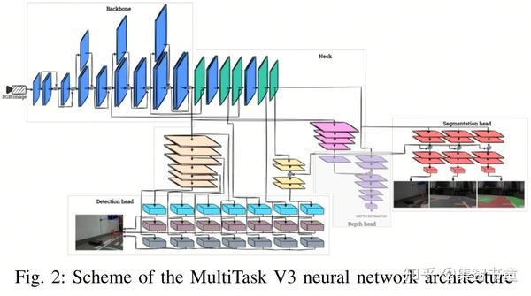 自动驾驶感知多任务框架 | MultiTask V3、HybridNets和YOLOP谁更强呢？ - 知乎