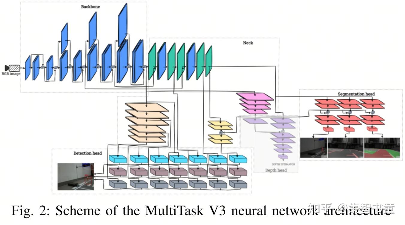 自动驾驶感知多任务框架 | MultiTask V3、HybridNets和YOLOP谁更强呢？ - 知乎