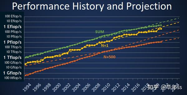 UCB CS267 并行计算机应用 第一讲 引言 - 知乎