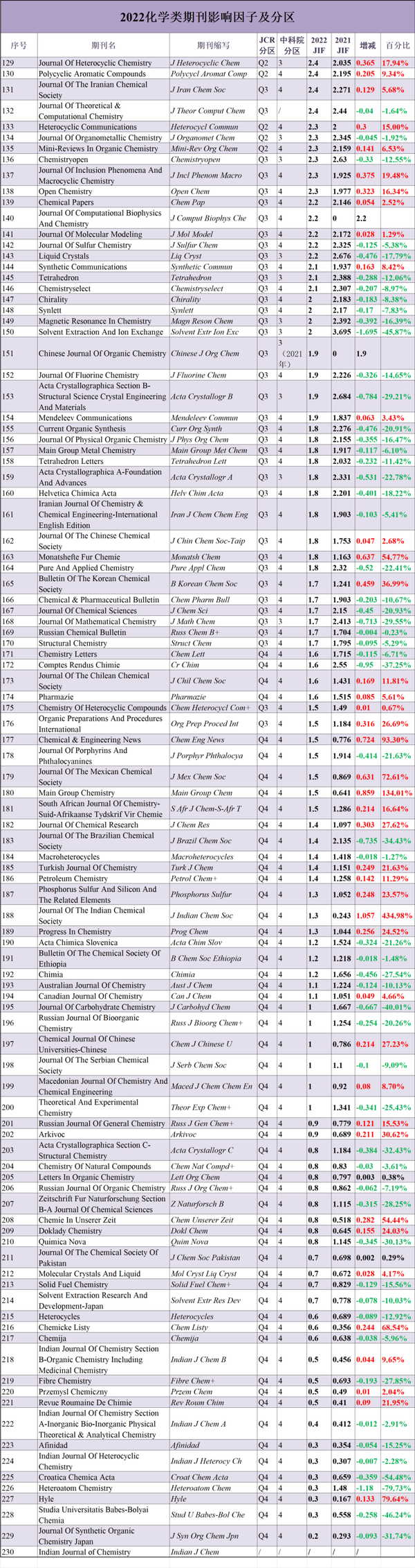 化学类期刊2023JCR影响因子及变化、JCR及中科院分区（建议收藏） - 知乎