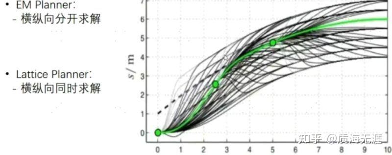规划算法EM Planner&Lattice Planner_06 - 知乎