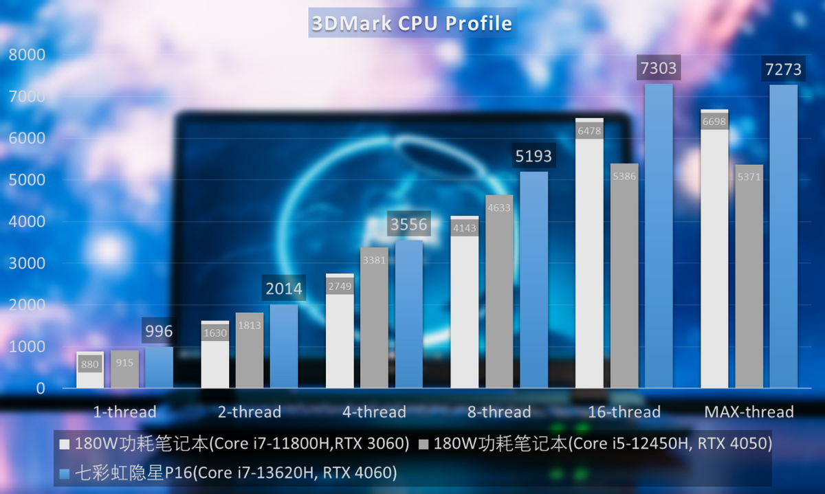 七彩虹隐星P16 2023评测：用上13代酷睿标压，演绎硬核性价比 - 知乎