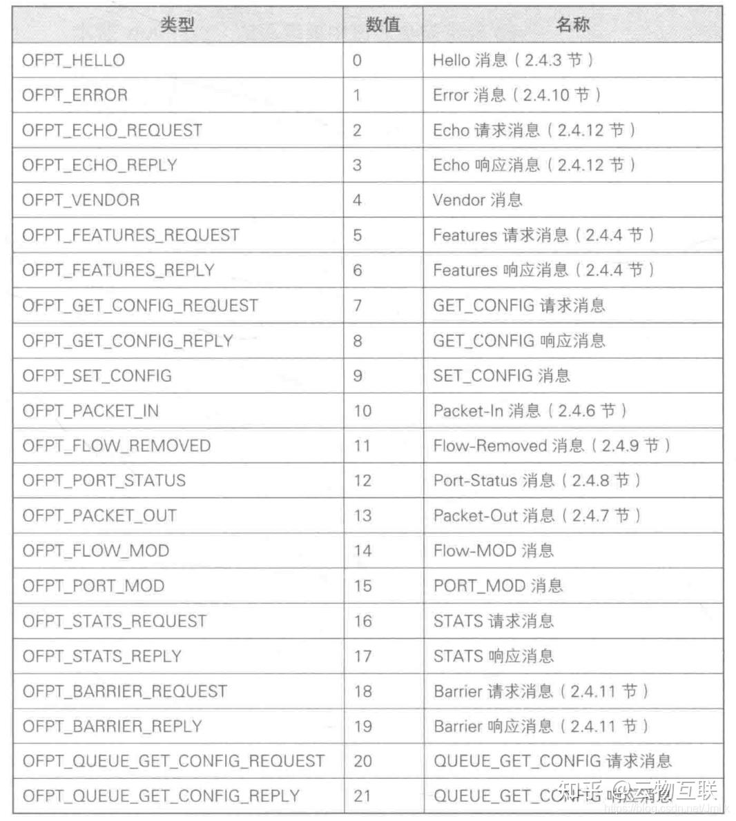SDN — OpenFlow SDN 协议标准 - 知乎