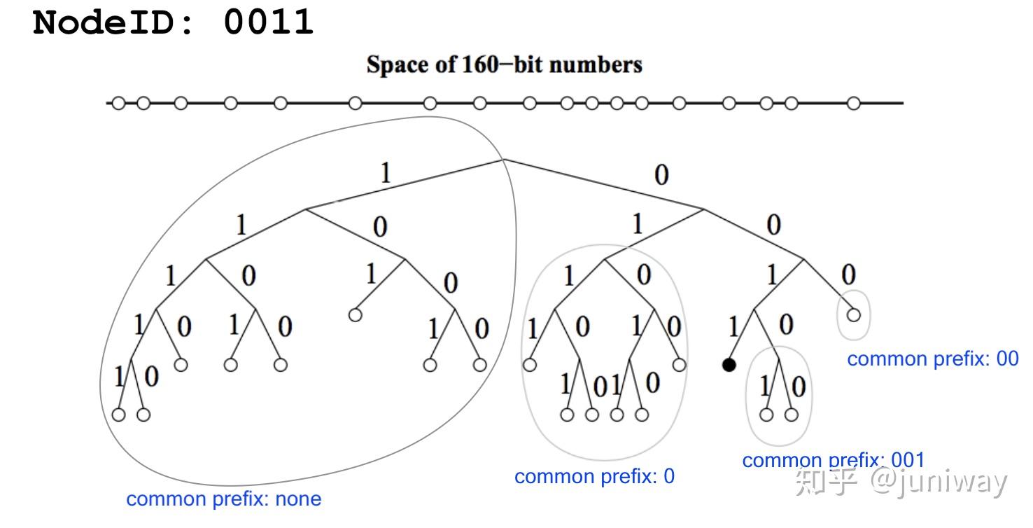 P2P 网络核心技术：Kademlia 协议 - 知乎