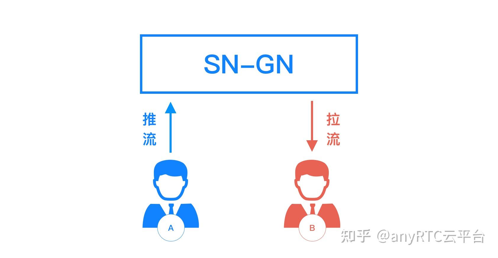技术分享| anyRTC之RTN网络 - 知乎
