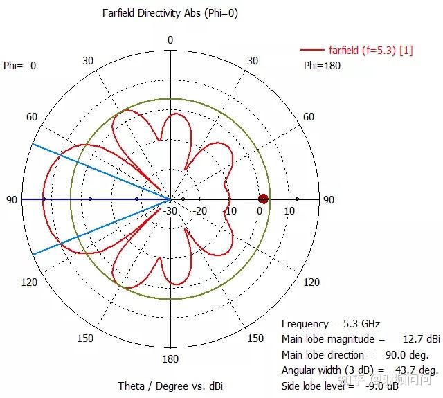 八木天线往事及仿真实例 - 知乎
