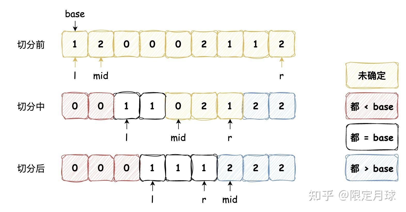 时间复杂度为 O(nlogn) 的排序算法 - 知乎