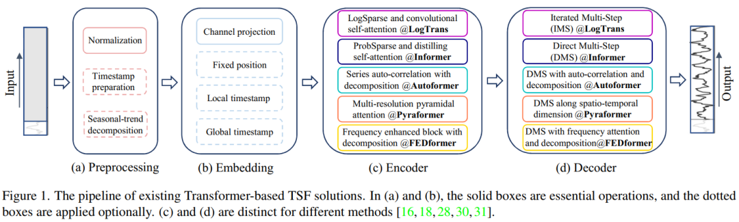 AAAI2023 | Transformer对时序预测真的有效吗？且看线性模型如何大战变形金刚 - 知乎