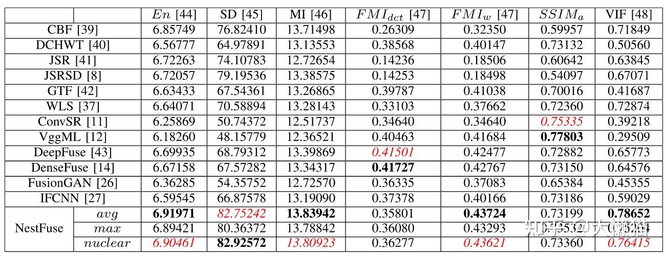 NestFuse: An Infrared and Visible Image Fusion Architecture 论文阅读 - 知乎