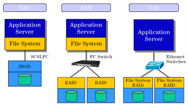 Alchemy观点 | NAS存储是什么玩意？ - 知乎