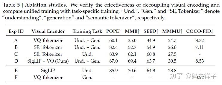 【论文阅读】Janus: Decoupling Visual Encoding for Unified Multimodal Understanding and Generation - 知乎