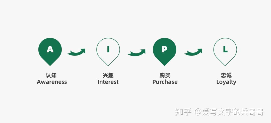 100个营销理论与模型 - 知乎