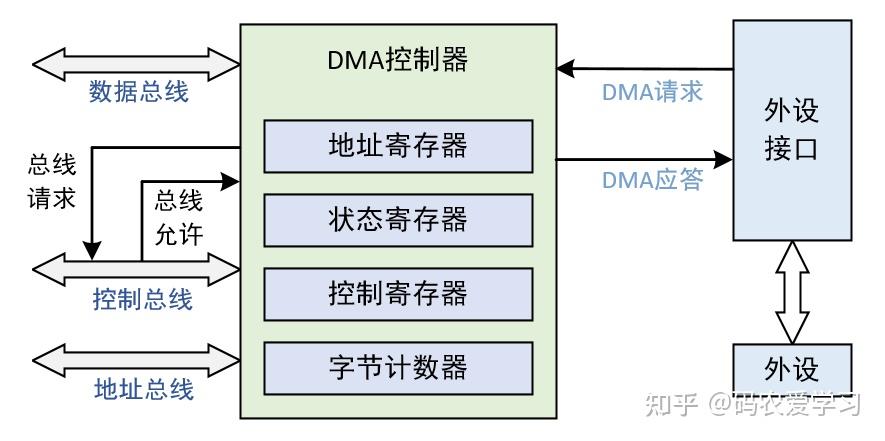 嵌入式基础知识-DMA - 知乎