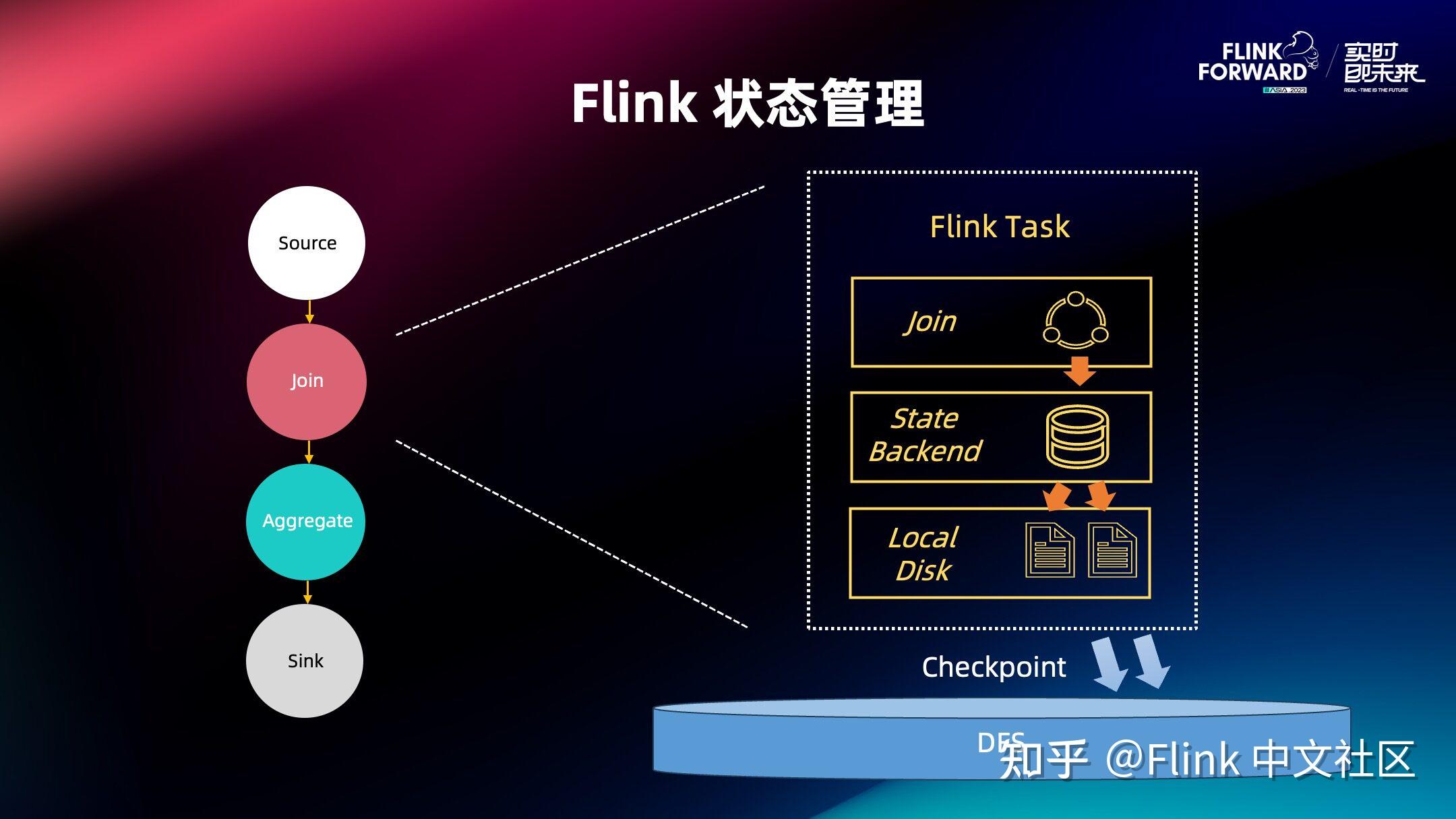 Flink 2.0 状态存算分离改造实践 - 知乎
