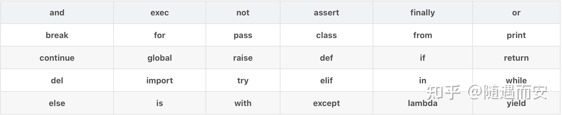 Python 入门知识 知乎