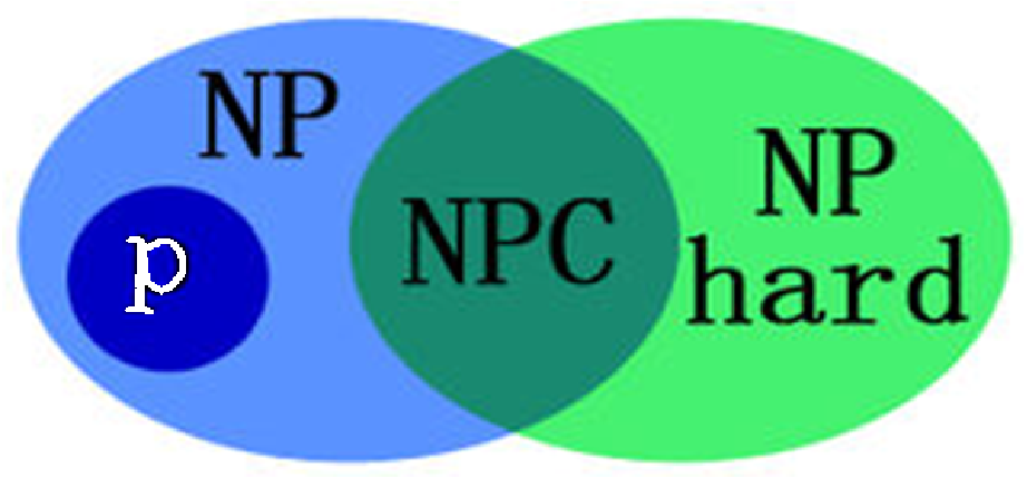 算法复习7 - NP问题（NPC、NP完全、NP-hard、停机问题）超详解 - 知乎