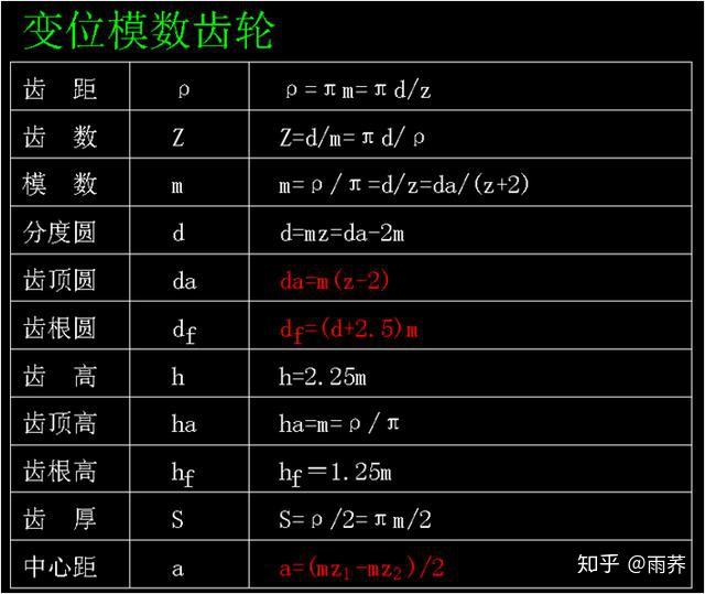 齿轮参数计算公式，这次终于整全了 - 知乎
