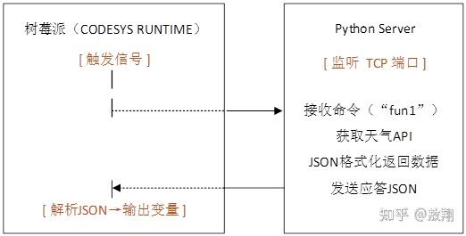 CODESYS PLC 与 Python 的 Socket “牵手”：开启工业控制无限可能 - 知乎
