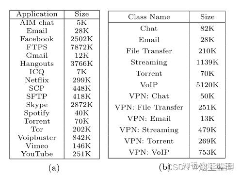 加密流量分类-论文2：Deep Packet_ A Novel Approach For Encrypted Traffic Classification Using Deep ...