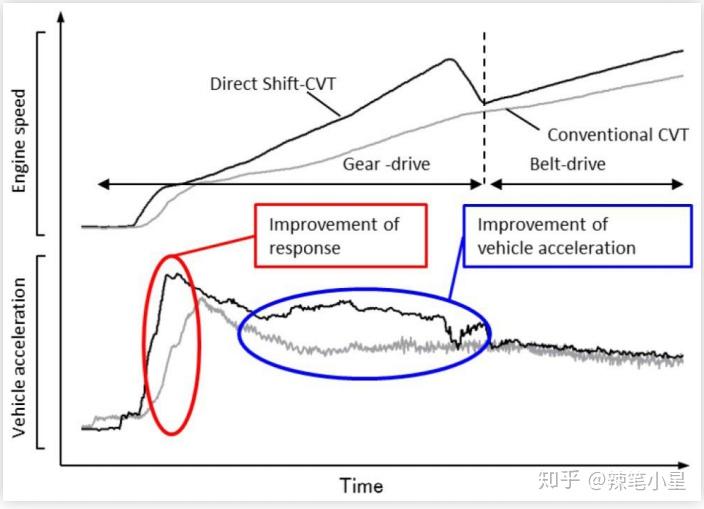 丰田direct shift CVT连续可变变速箱 - 知乎