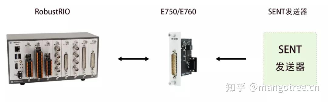 汽车电子-SENT信号的仿真与测试解决方案 - 知乎