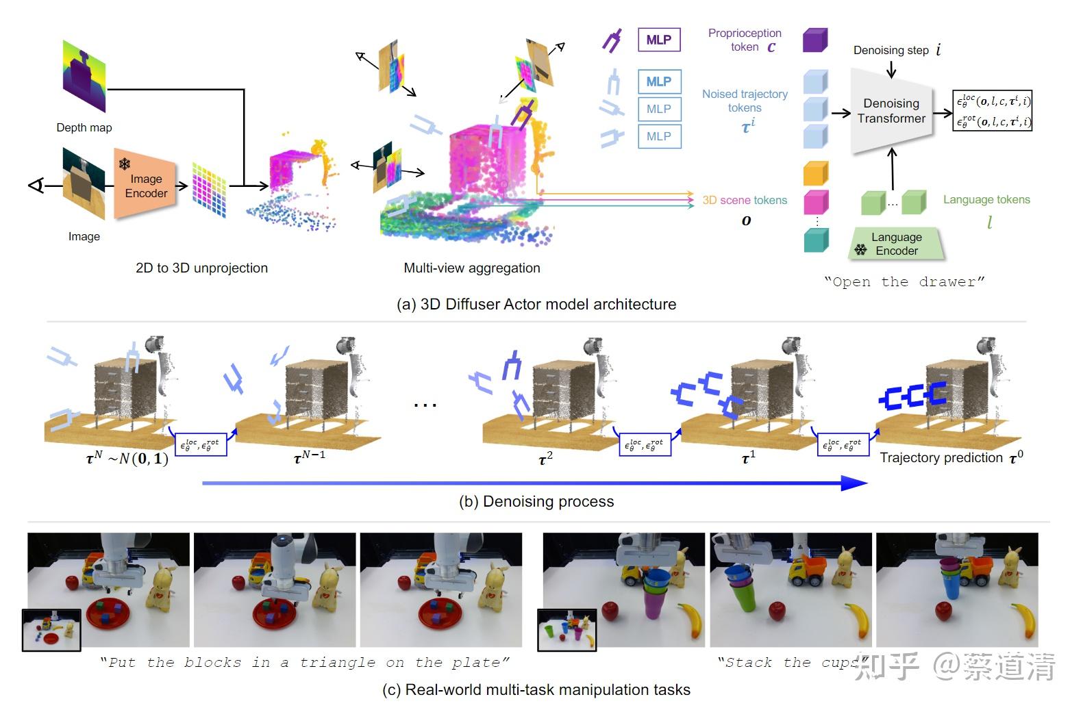 3D Diffuser Actor: Policy Diffusion with 3D Scene Representations - 知乎