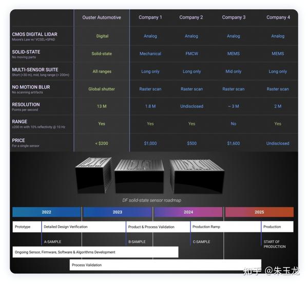 激光雷达Ouster公司情况和Ouster OS1-64拆解 - 知乎