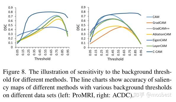 CVPR: C-CAM: Causal CAM for Weakly Supervised Semantic Segmentation on Medical Image - 知乎