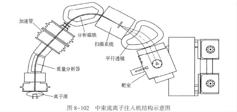 8.5.6 中束流离子注入机， Medium Current Ion Implanter - 知乎