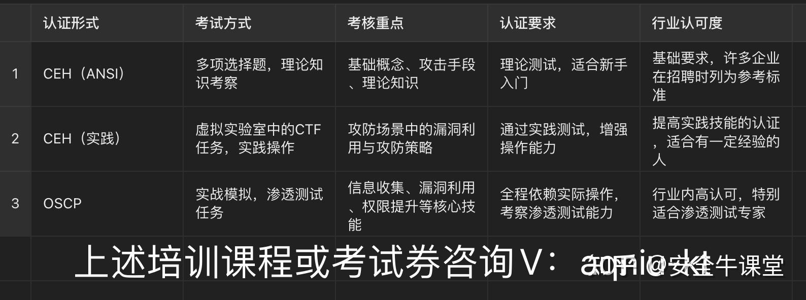 CEH与OSCP：网络安全认证对比分析 - 知乎