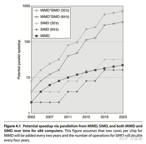 硬核优化 - SIMD 在ClickHouse中的应用 - 知乎