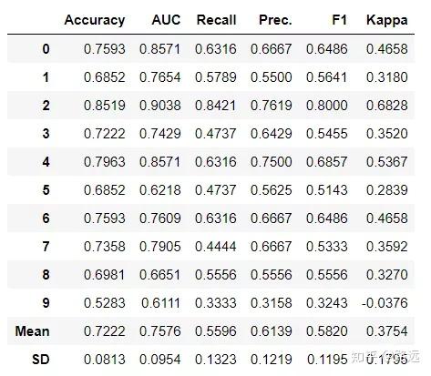 太赞了！分享一个数据科学利器 PyCaret，几行代码搞定从数据处理到模型部署 - 知乎