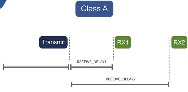 ClassA/C——LoRaWAN节点工作方式 - 知乎
