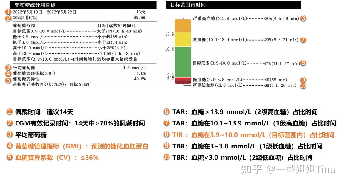 干货!三个模块带你全方位阅读一份动态血糖CGM/AGP报告 - 知乎