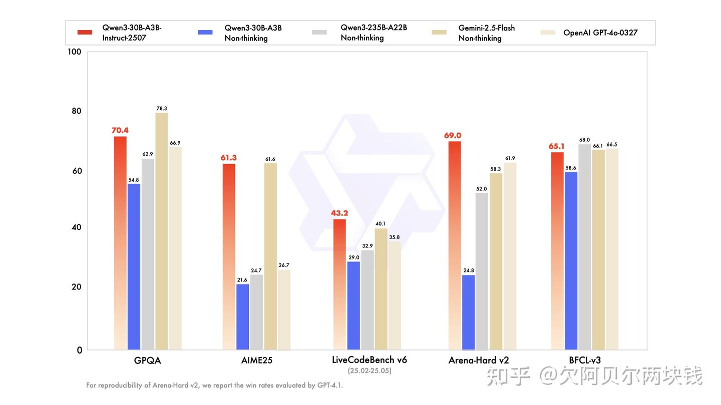 Qwen3开源新模型，激活参数量是为QwQ-32B 的 10%，性能超越qwen3-235B - 知乎