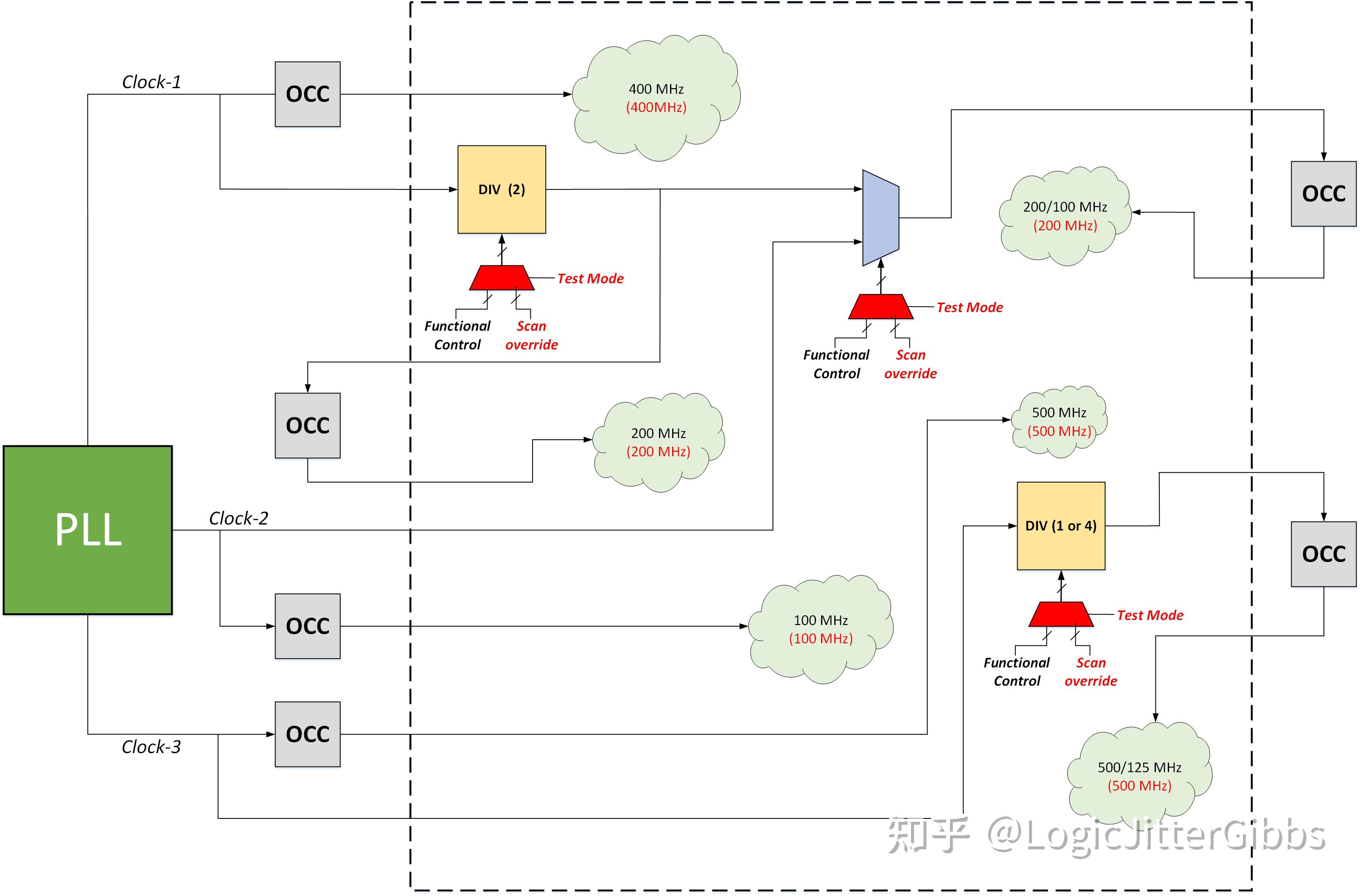 [译文] Scan Clocking Architecture // Scan 时钟架构 - 知乎